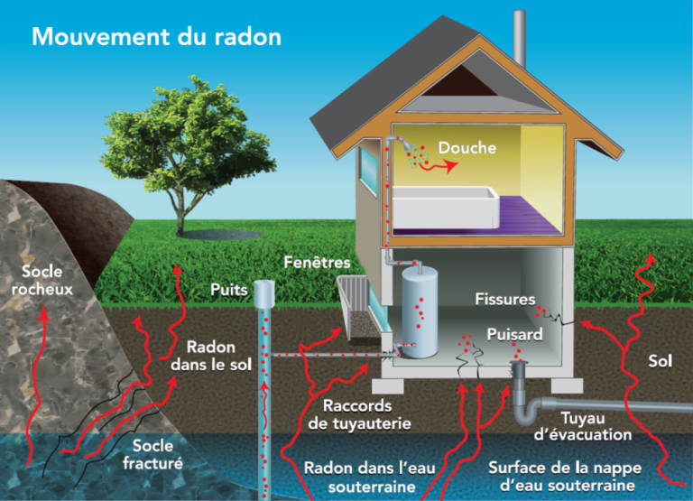 Radon : assurez-vous qu’il n’y a pas de radon dans votre domicile ...